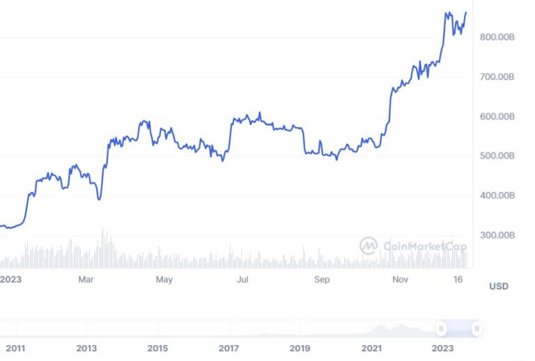 Why is Bitcoin’s Market Cap so High, and How Can You Find the Best ...