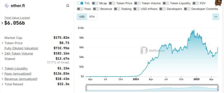 EtherFi Review: Non-Custodial ETH Staking & Yields - Millionero ...