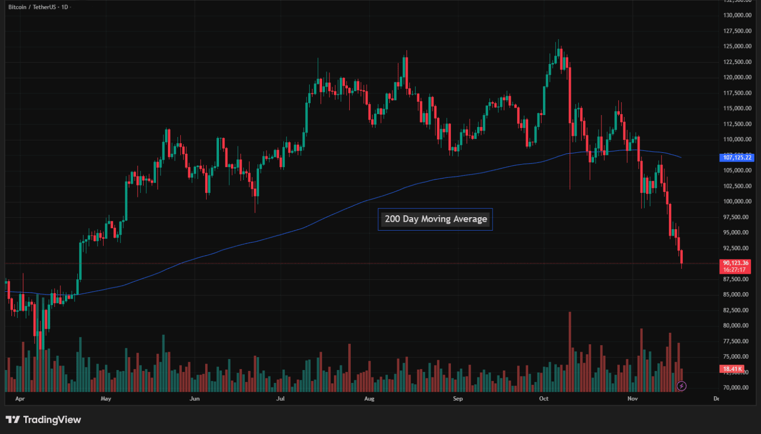 Bitcoin’s Harsh Reversal: From Euphoria to Extreme Fear - Millionero ...